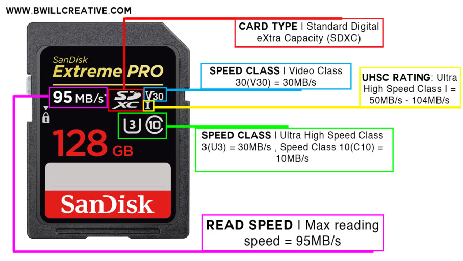 The Best Memory Cards For Canon Cameras (For Photo & Video)