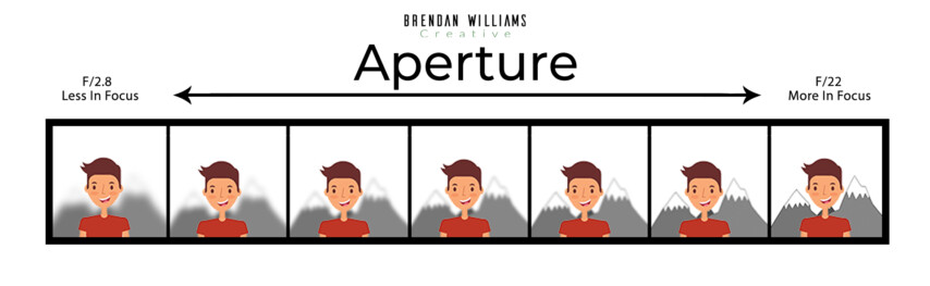 The Exposure Triangle- How It Works And Why It's Useful