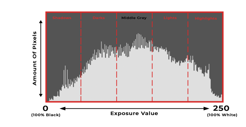 How To Read & Use A Histogram In Photoshop