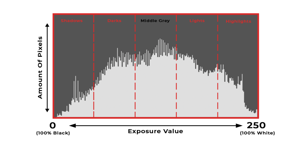 How To Read & Use A Histogram In Photoshop